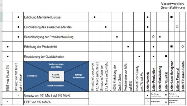 Hoshin Kanri: Mit dieser Methode setzen Sie Ihre Vision endlich in die ...