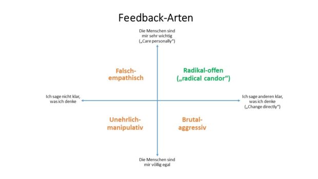 Radical Candor: So geben Sie klares Feedback