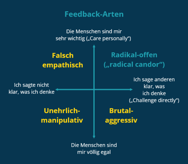 Radical Candor: Feedback geben in radikaler Offenheit
