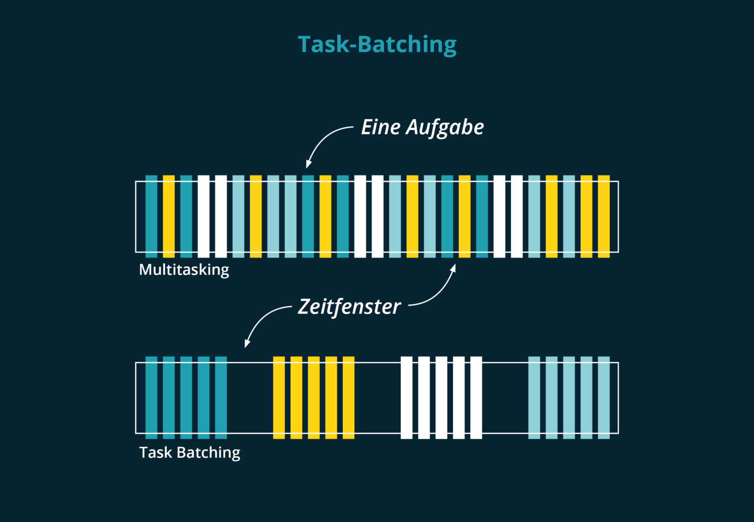 Task Batching: Aufgaben bündeln und effizienter arbeiten