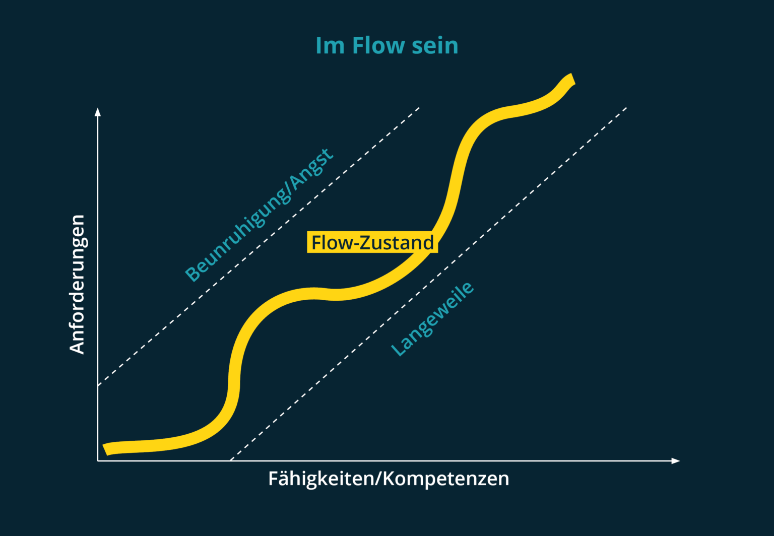 Im Flow sein: Mehr Glück erleben durch den Flow-Zustand