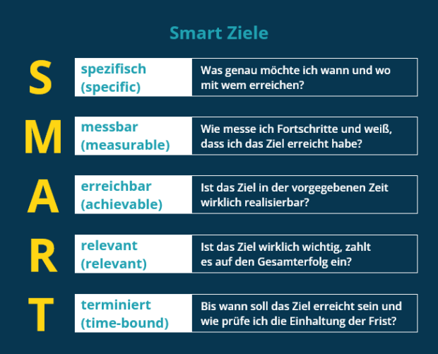 SMART-Ziele: Beispiele für mehr Erfolg mit der SMART-Methode